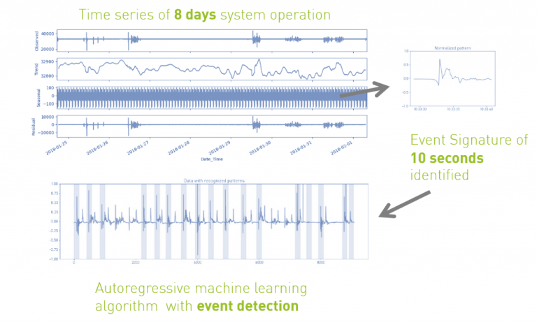 Pattern recognition and machine learning for event detection in sensor ...